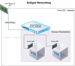 Virtual Networking in VMware Workstation
