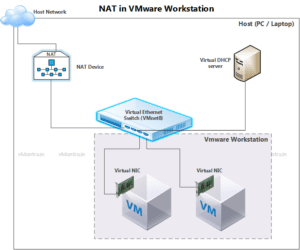 Virtual Networking in VMware Workstation